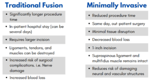 Minuteman Procedure for Spine Stability | Spine Team Spokane